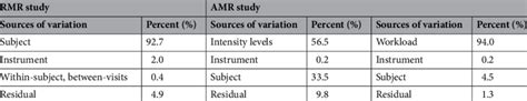 Results Of The Variance Component Analysis Download Scientific Diagram