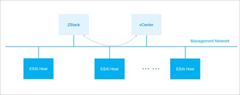 Overview Vcenter Management Tutorial Zstack Cloud Advanced Features