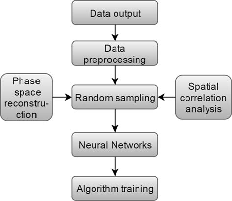 Construction Plan Of Spatiotemporal Neural Network Model Download Scientific Diagram