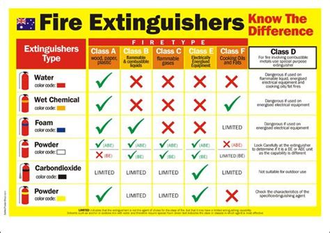 Fire Extinguisher Aus Classification Fire Safety Poster Fire Safety
