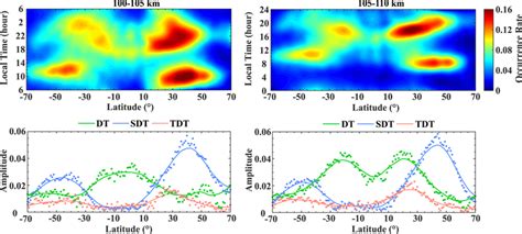 Top Panel Show The Distribution Of Es Layer Occurrence Rate In Download Scientific Diagram