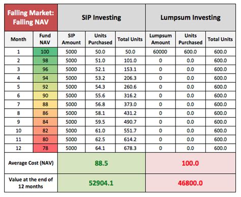 SIP Vs Lump Sum Which Is Better In Mutual Funds Investing Stable Investor