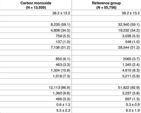 Abbreviations N Sample Size Sd Standard Deviation P Value Download Scientific Diagram