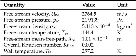Table 1 From A Two Temperature Open Source Cfd Model For Hypersonic Reacting Flows Part Two