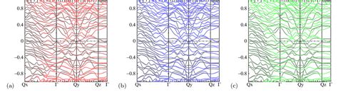 Figure 10 From Self Consistent Quasiparticle Gw And Hybrid Functional Calculations For Alinas