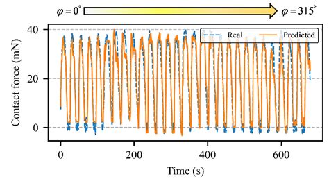 Real Time Force Estimation Under Different Bending Planes Download Scientific Diagram