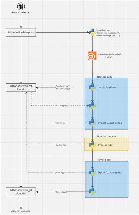 Unreal Python Remote Wrapper Cg Toolbox