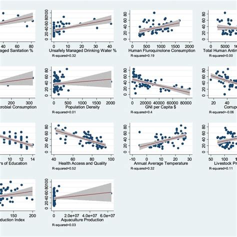 Scatterplot Graphs Of The Linear Regression Analysis For All Variables