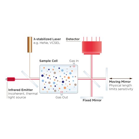 Material Analysis Infrared Spectroscopy