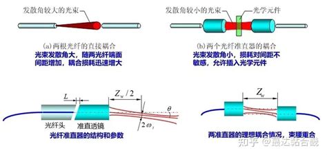 浅析一下光纤准直器封装材料 知乎