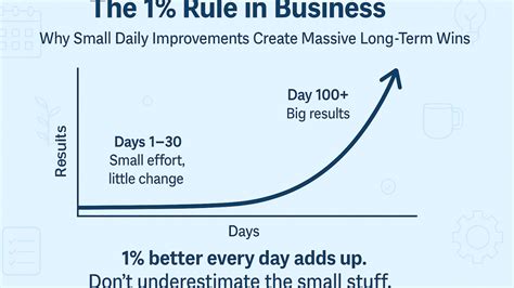 The 1 Rule In Business Why Small Daily Improvements Create Massive