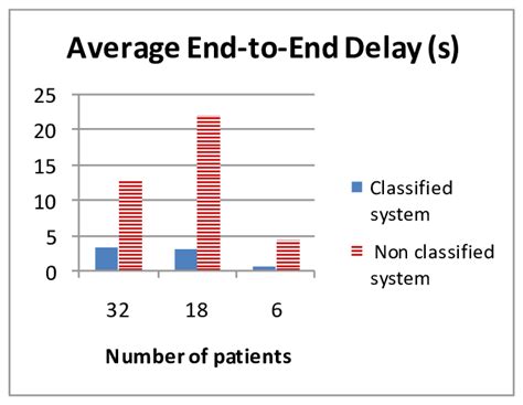 average end to end delay download scientific diagram