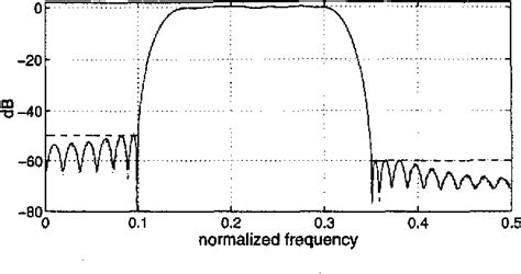 Figure 3 From Design Of Nonlinear Phase Fir Digital Filters Using Quadratic Programming