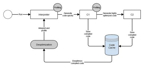 Tiered Compilation In JVM Baeldung