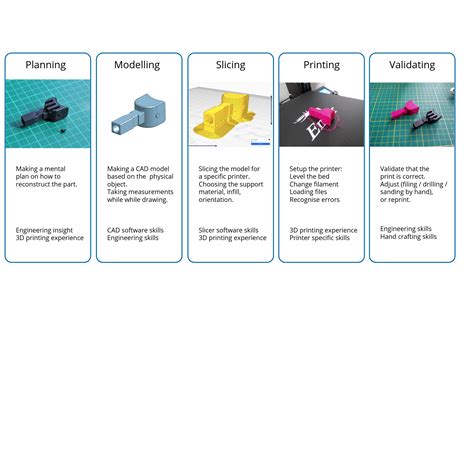 3d Printing For Repair Workflow Lab