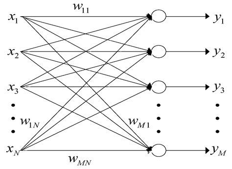 Sensors Free Full Text Blind Estimation Of The Pn Sequence Of A Dsss Signal Using A Modified