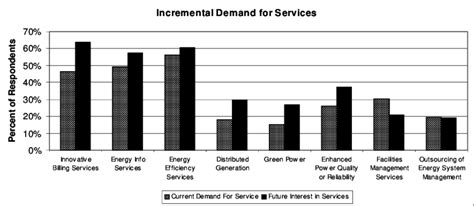 Incremental Demand For Services Download Scientific Diagram