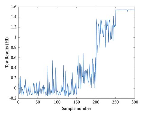 Evaluation Chart Of Feature Extraction Through Orthogonal Wavelet Download Scientific Diagram
