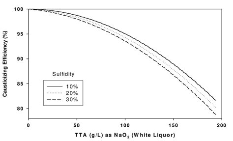 Goodwin Curve Causticizing Equilibrium Efficiency X White Liquor Tta