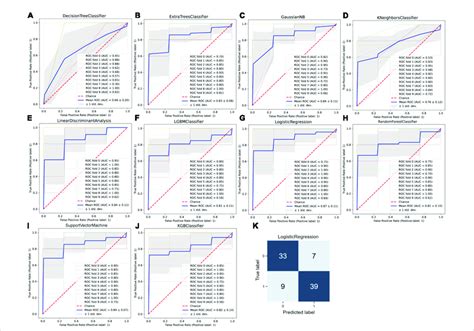 Machine Learning Based Prediction Of Rupture Status In Intracranial Download Scientific Diagram