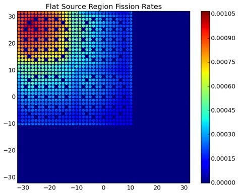4 Data Processing And Visualization — Openmoc Documentation