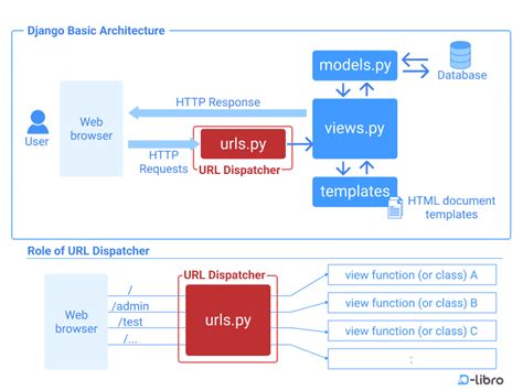 Mapping Requests With Djangos Url Dispatcher Topic