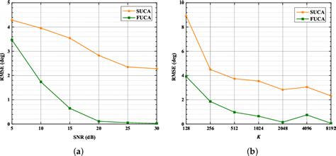 Figure 1 From 2d Doa Estimation In Switching Uca Using Deep Learning