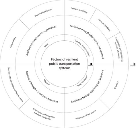 A Wheel Framework Factors Of Resilient Public Transportation Systems Download Scientific Diagram