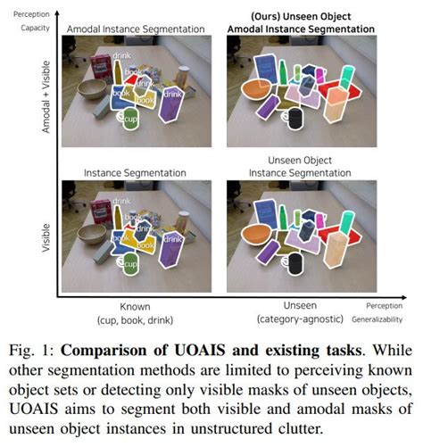 Segmentation Of Unknown Occluded Object Using A Hierarchical Model With Uoais