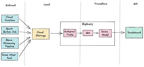 Testing Machine Learning Powered Data Pipelines By Kai Sahling Medium