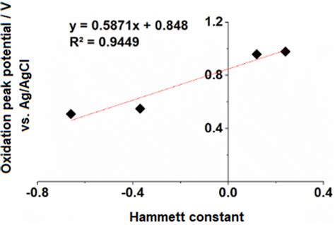 Correlation Of Eox Oxidation Potential With Hammett Constants For Meta Download Scientific