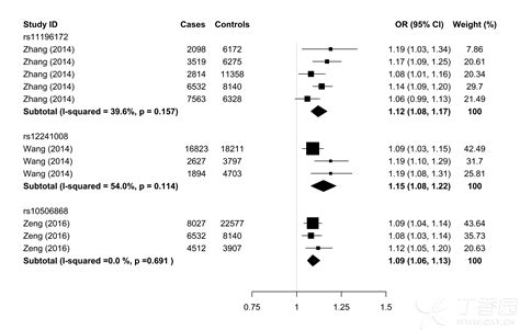 一种简单的森林图作法——r语言的forestplot包画森林图 生物信息学 丁香园论坛