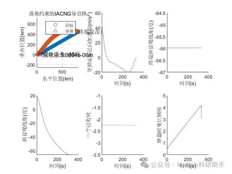【气动学】考虑终端攻击角度约束和拦截高超声速目标的精确制导方法matlab仿真终端角约束比例导引 Csdn博客
