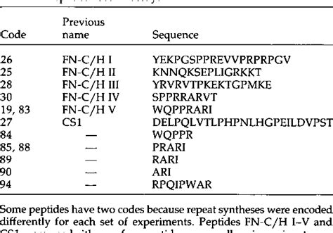 Table 1 From A Synthetic Peptide From The Cooh Terminal Heparin Binding Domain Of Fibronectin