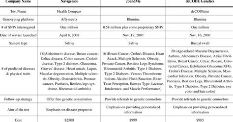 Comparison Of Three Web Based Microarray Tests Download Table