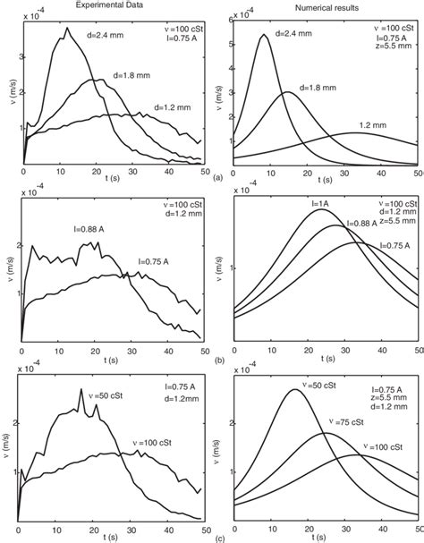 The Effect Of Different Parameters On The Kinematics Of Ferrofluid Download Scientific Diagram