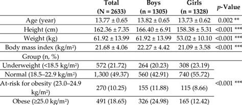 Physical Characteristics By Sex Download Scientific Diagram