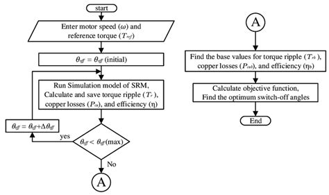 The Flowchart Of The Searching Algorithm Download Scientific Diagram