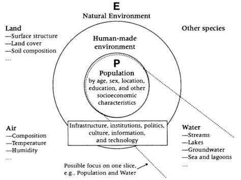 The Conceptual Framework For P E Analysis Developed By Lutz