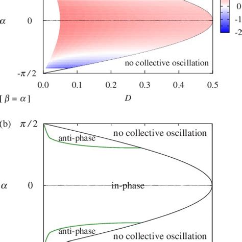 Color Online Effective Type Of Phase Coupling Between Collective