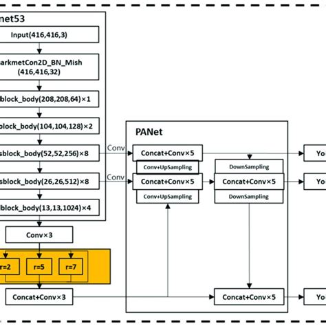 Improved Network Structure Through The Dilated Convolution Download