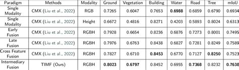 Comparison Results Iou Of Different Fusion Strategies On The Gamus Download Scientific
