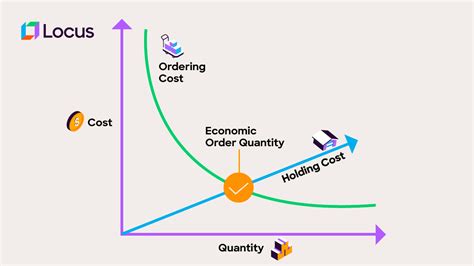 Economic Order Quantity Eoq Definition And Key Challenges
