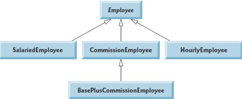 Java Polymorphism And Downcasting Questions Stack Overflow
