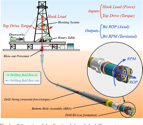 Figure 1 From Control Design For Directional Down Hole Drilling Using Dual Heuristic Programming