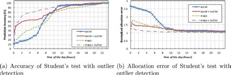 Prediction Accuracy And Allocation Error Using Outlier Detection Download Scientific Diagram