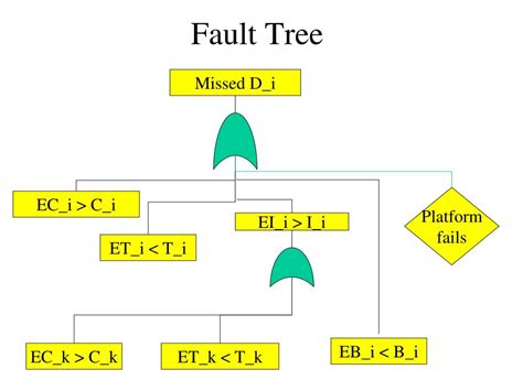 Ppt Tolerating Timing Faults Powerpoint Presentation Free Download