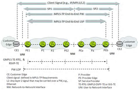 End To End Mpls Tp Control Plane Reference Model Download Scientific Diagram