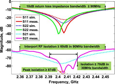 The Simulated And Measured S‐parameters Results S11 S22 S21 For