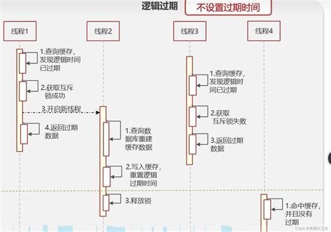 redis 缓存穿透、缓存击穿、缓存雪崩 caffeine 缓存穿透问题 csdn博客